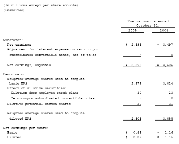 HP Investor Relations: Q4 2005 Quarterly overview, November 17, 2005