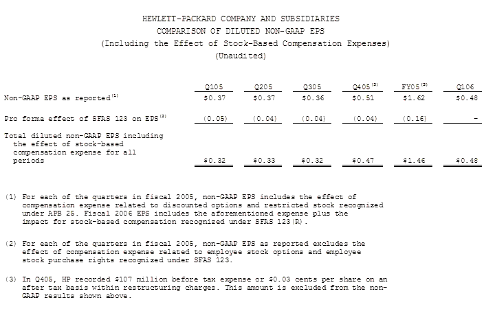 HP Investor Relations: HP reports first quarter 2006 results